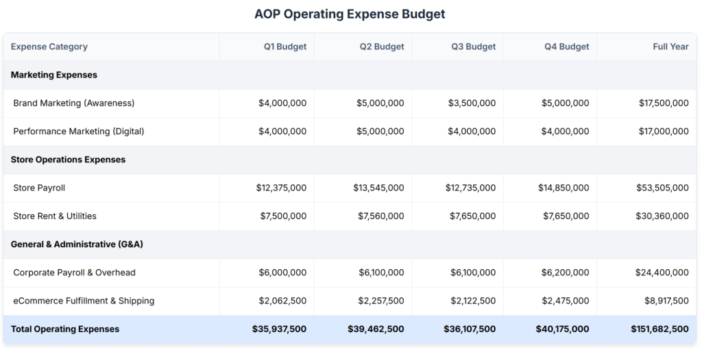 A Step-by-Step Guide to the Annual Operating Plan (AOP) - Retail