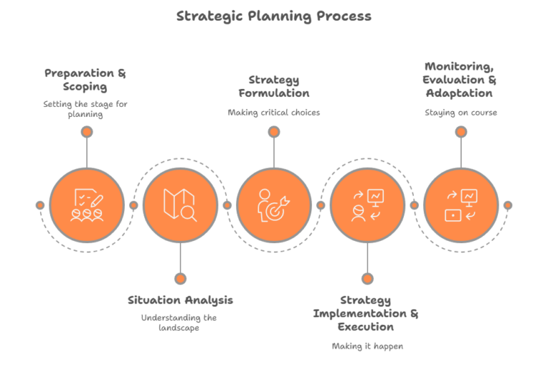 Strategic Planning- Practical Guide for Businesses & Practitioners