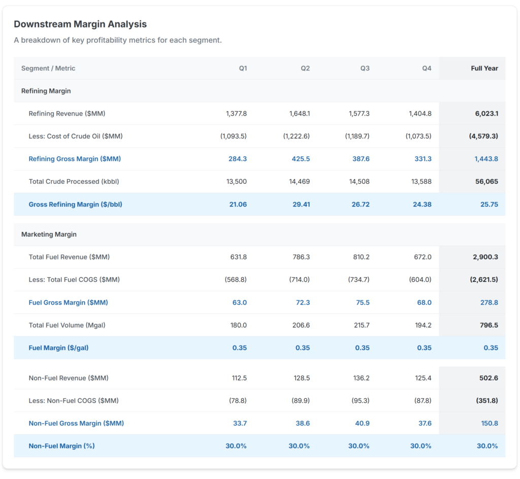 Build a Profitable Downstream P&L in Oil & Gas