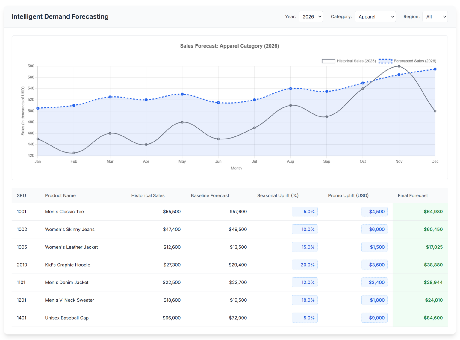 SKU Rationalization & Assortment Planning for Retailers