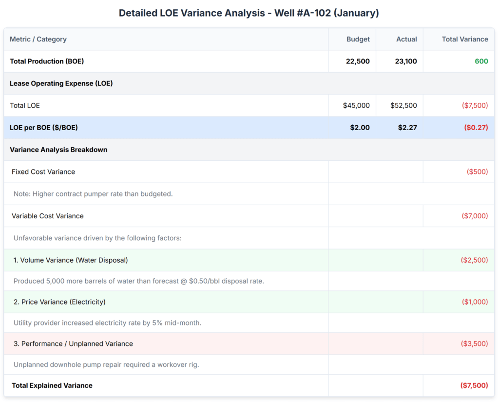 Budgeting for LOE in Oil & Gas: A Practical Framework