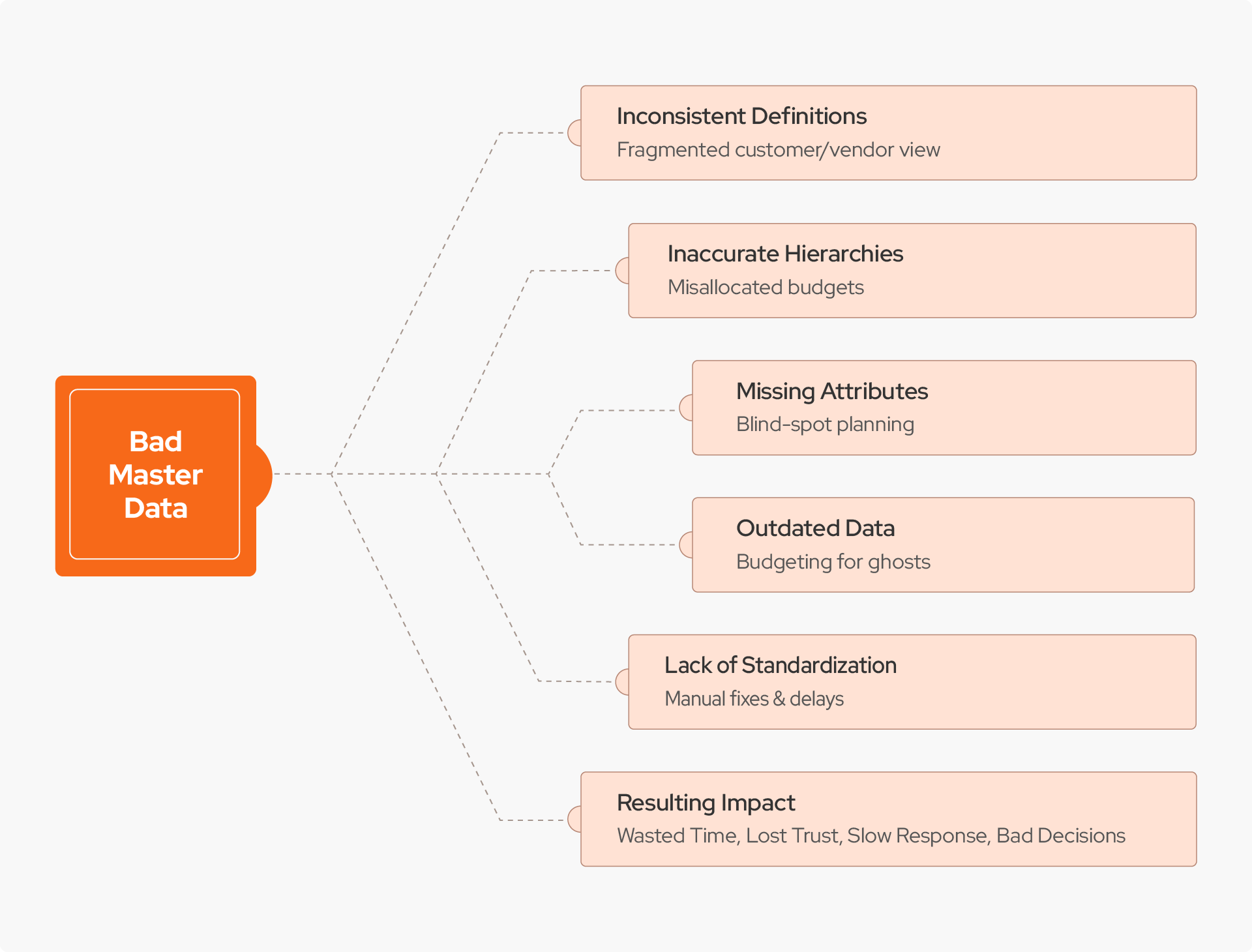 How Bad Master Data Impacts Planning & Budgeting