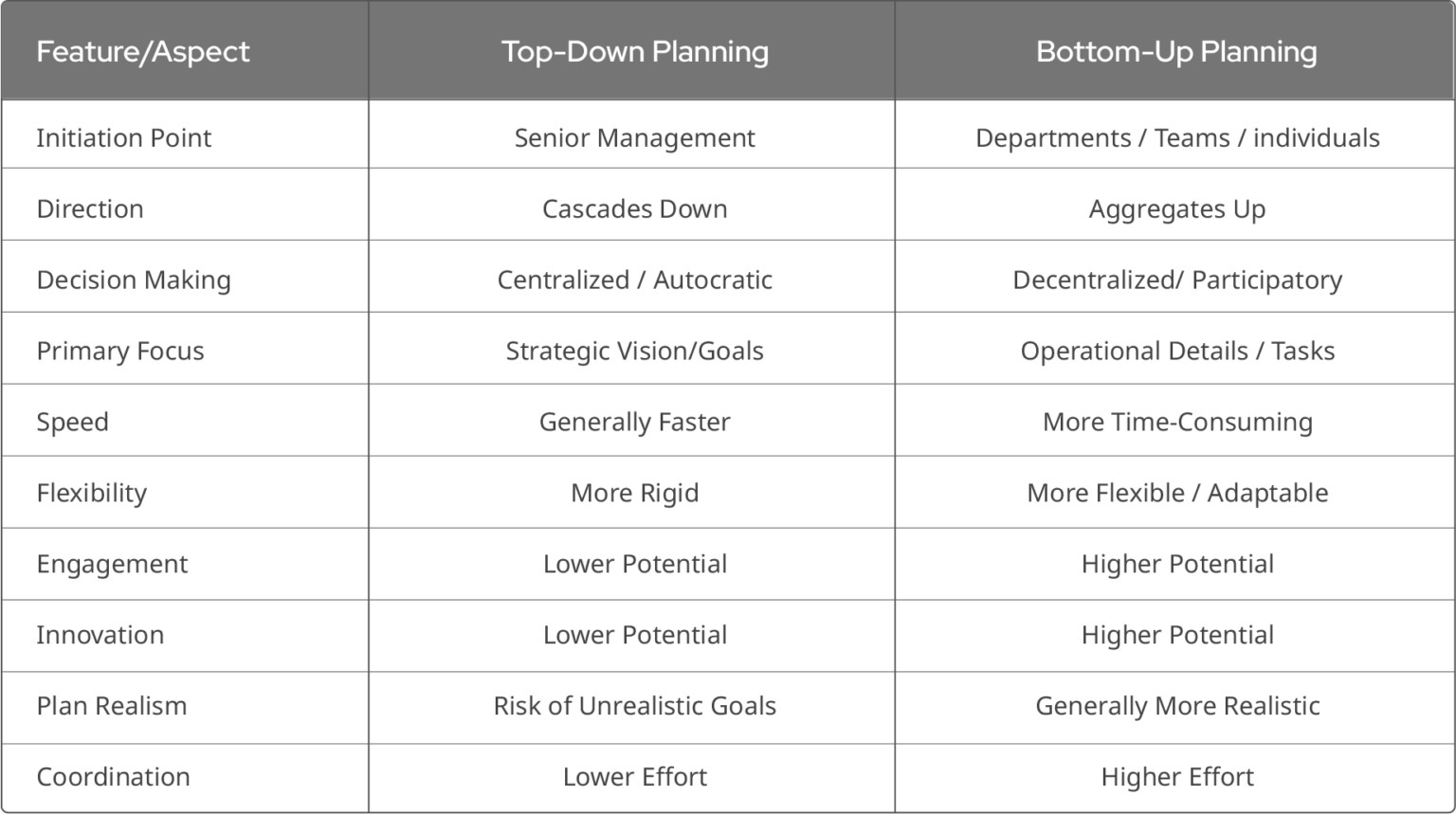 Top-Down vs. Bottom-Up Planning