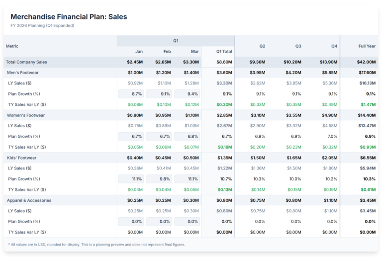Mastering Merchandise Financial Planning (MFP) in Retail