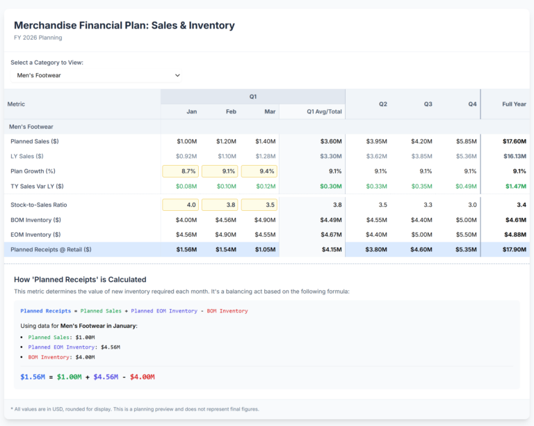 Mastering Merchandise Financial Planning (MFP) in Retail