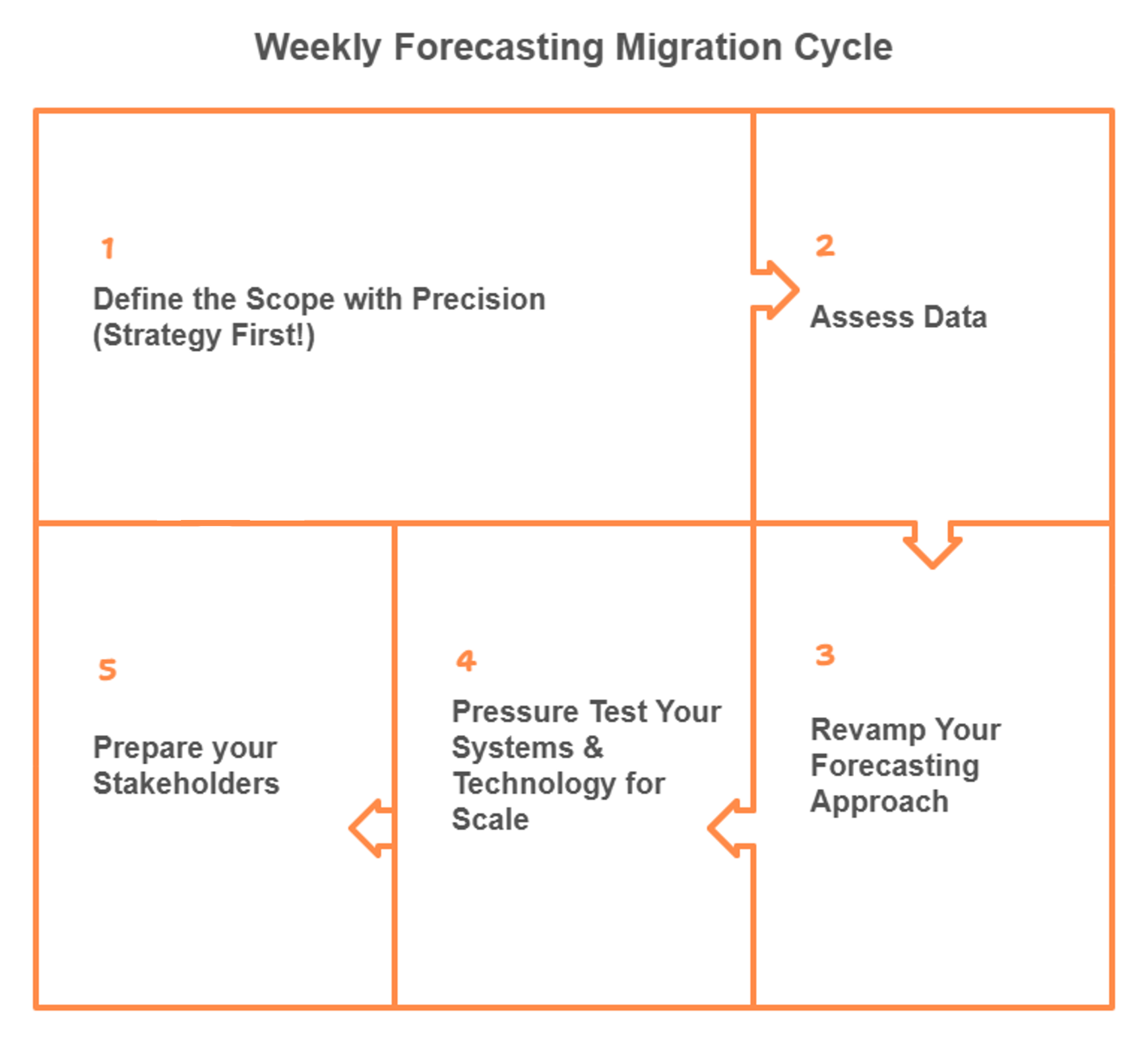 5 Essentials Before Shifting from Monthly to Weekly Forecasts