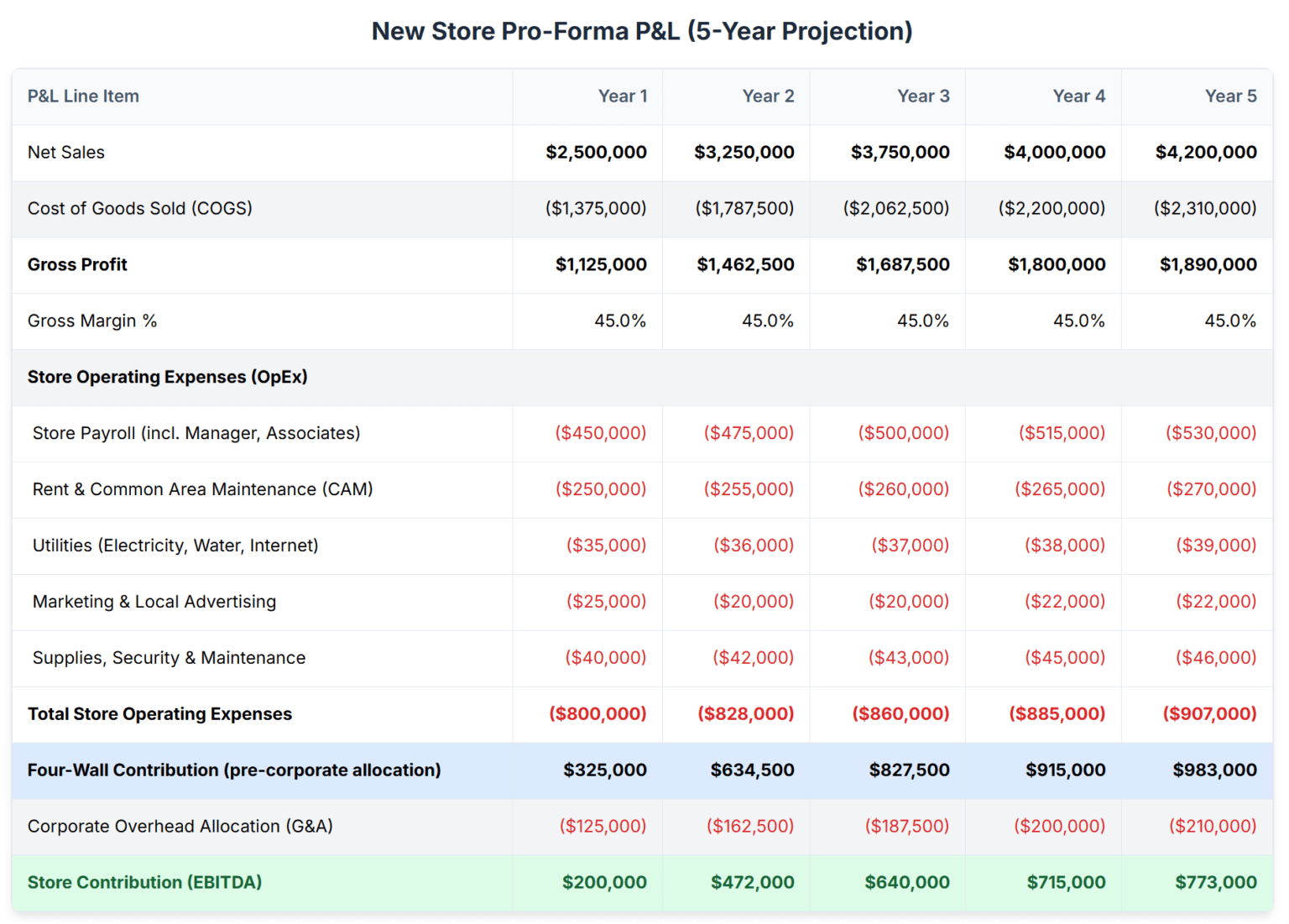 Retail Financial Planning: New Stores & Remodels Guide
