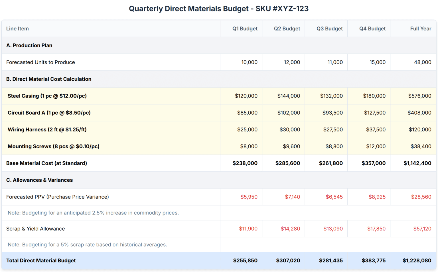Mastering COGS: Budgeting Materials, Labor & Overhead