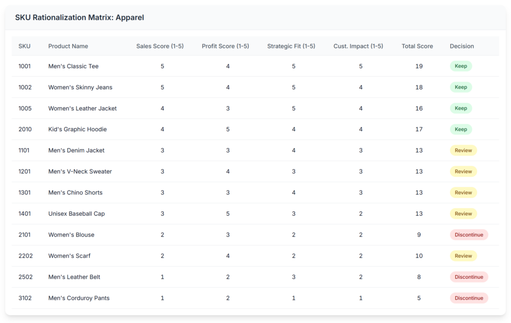 SKU Rationalization & Assortment Planning for Retailers