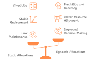 Static vs Dynamic Allocations: Smarter Forecasting in 2025